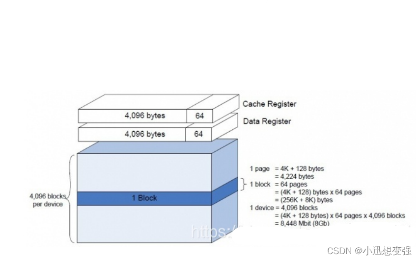 【Linux】嵌入式·NAND Flash_linux开发板闪存的类型-CSDN博客