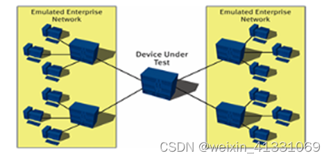 RFC2544性能测试_rfc2544测试内容-CSDN博客