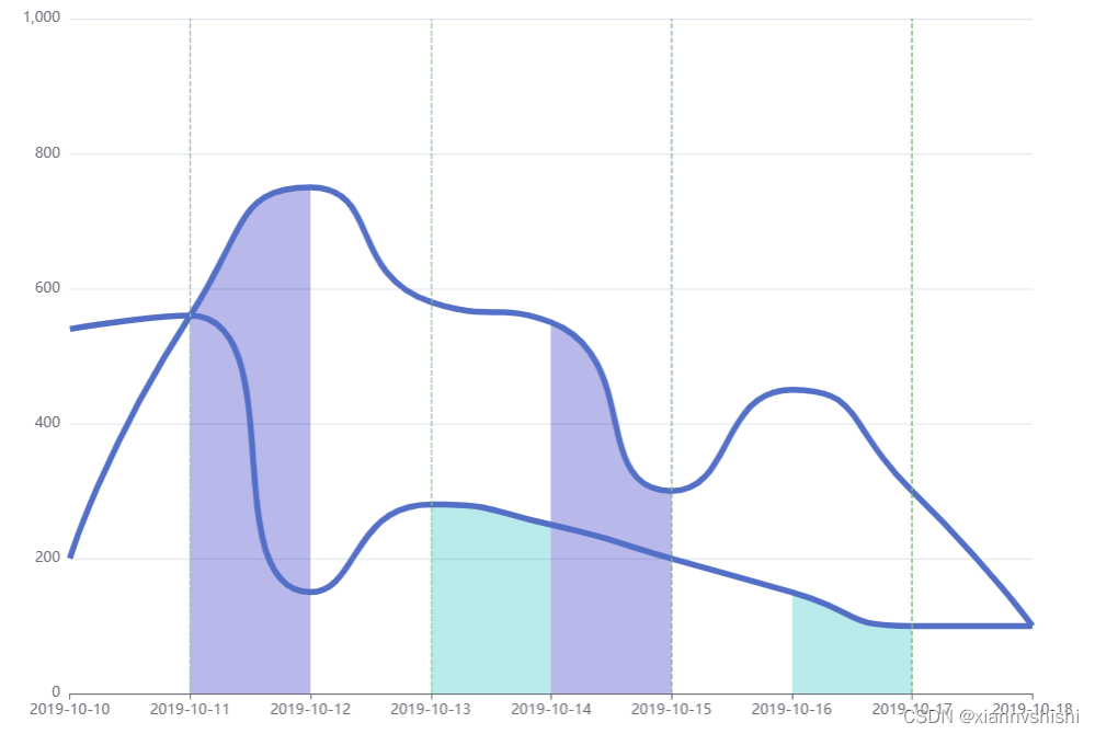 echart 不同折线图设置不同高亮区域_echarts折线图区域高亮-CSDN博客