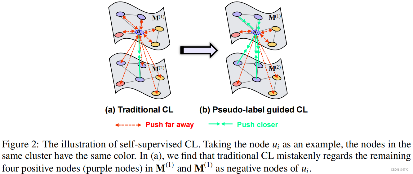 论文阅读--Self-supervised Contrastive Attributed Graph Clustering-CSDN博客