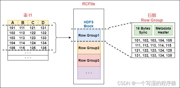 Hive数据存储格式有哪些?textfile、sequencefile、rcfile、orcfile、parquet有什么区别?为什么绝大多数