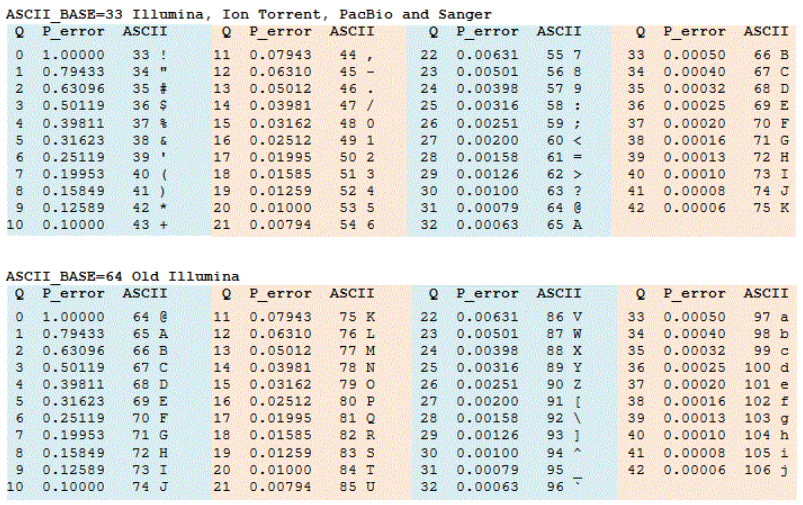 NGS数据分析实践：03. 涉及的常用数据格式[1] - fasta和fastq格式_fastq数据分析-CSDN博客