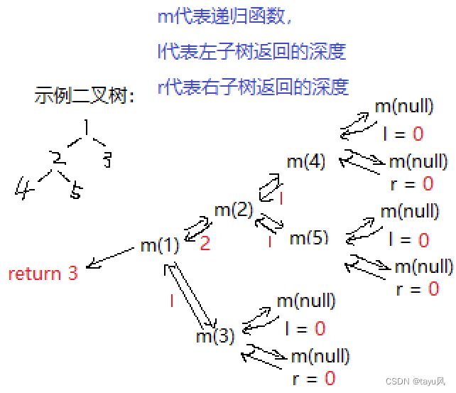 第八关二叉树深度问题 Csdn博客