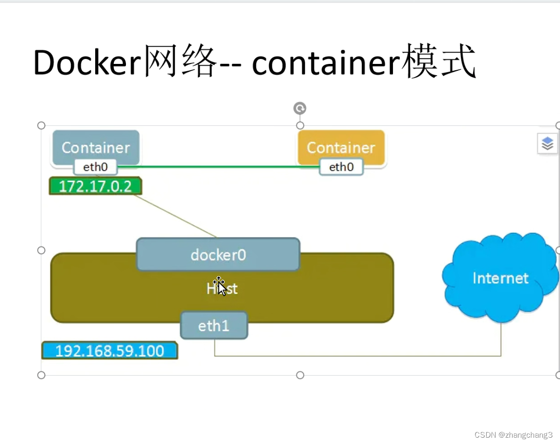 【云原生】Docker网络原理及Cgroup硬件资源占用控制_docker cgroup-CSDN博客