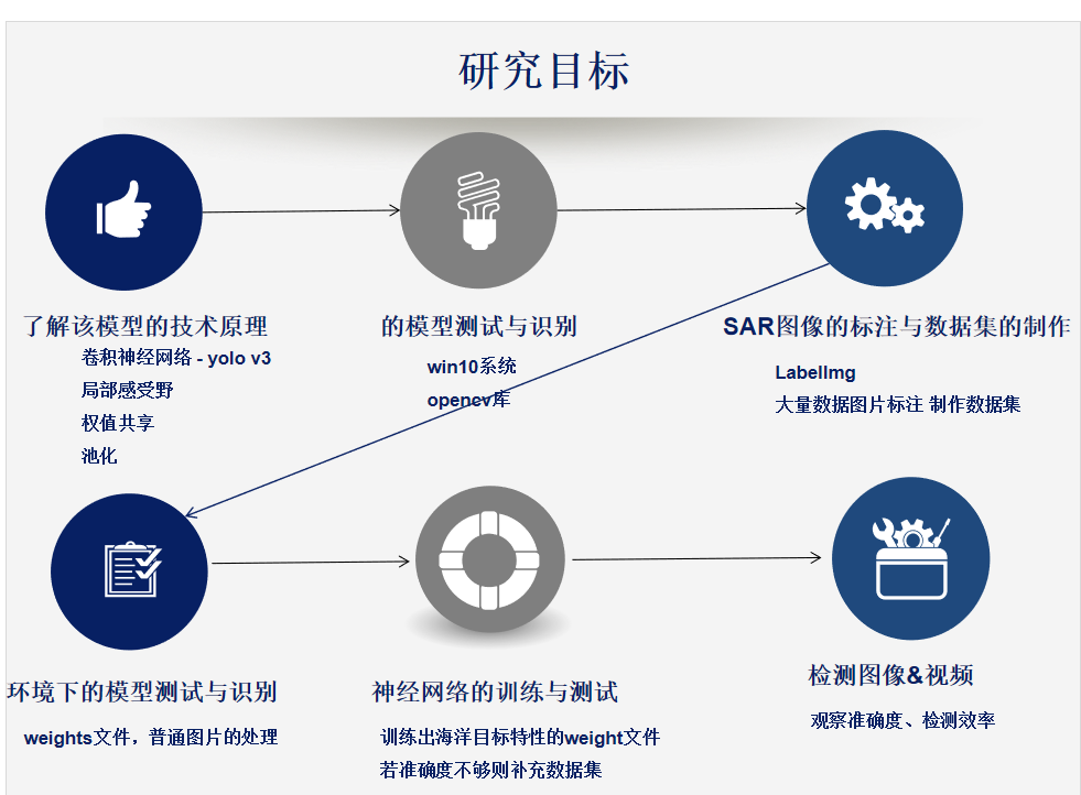 项目：基于yolov5的舰船检测+pycharm+机器学习+图像检测_yolov5 学习笔记:04、sar舰船目标识别,中科院公布数据集-CSDN博客