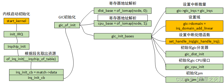 Linux中断子系统基于imx6ul Arm32分析 Csdn博客