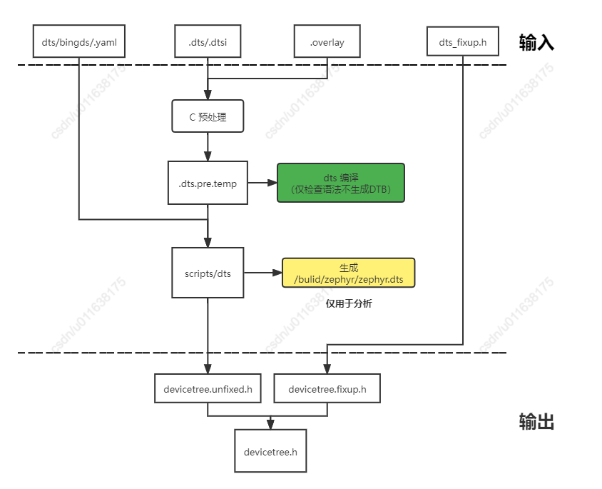Zephyr 设备树原理和使用设备树reg属性 Csdn博客 