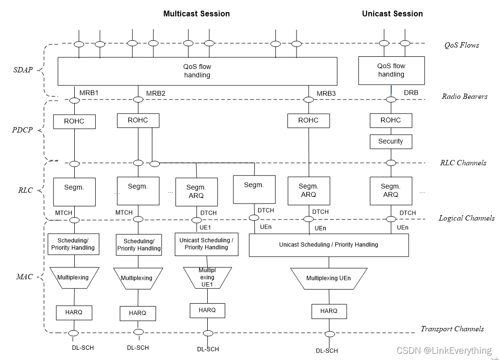 5G NR MBS架构介绍-CSDN博客