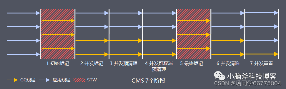 CMS 执行的七个阶段_cms 执行流程-CSDN博客