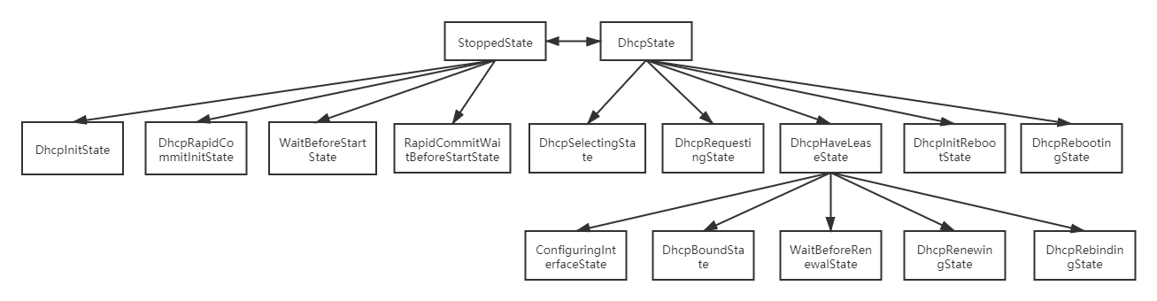 Android11 DHCP初识_android dhcpclient-CSDN博客