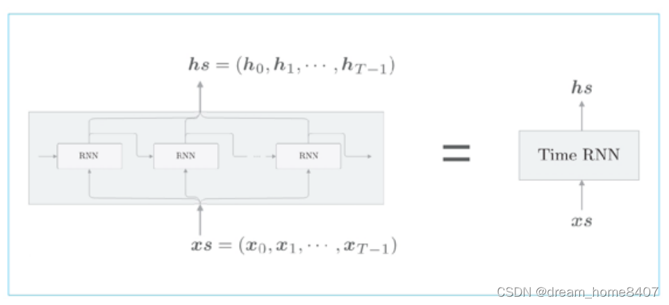 RNN循环神经网络_rnn的偏置位b如何得到-CSDN博客