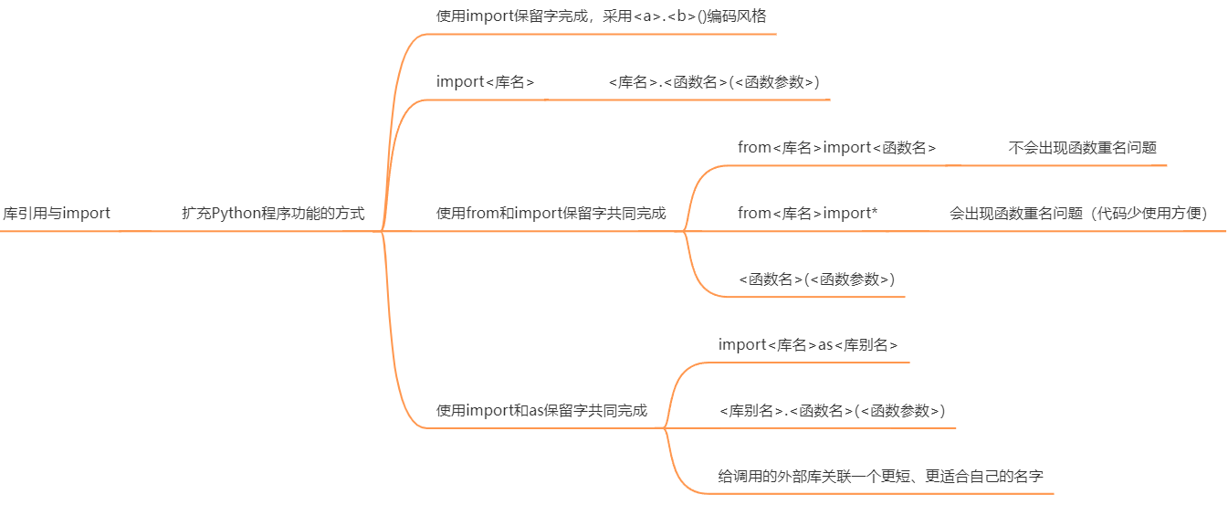 Python 龟画图 关于 Turtle库知识点 详细介绍python 乌龟模块 Csdn博客