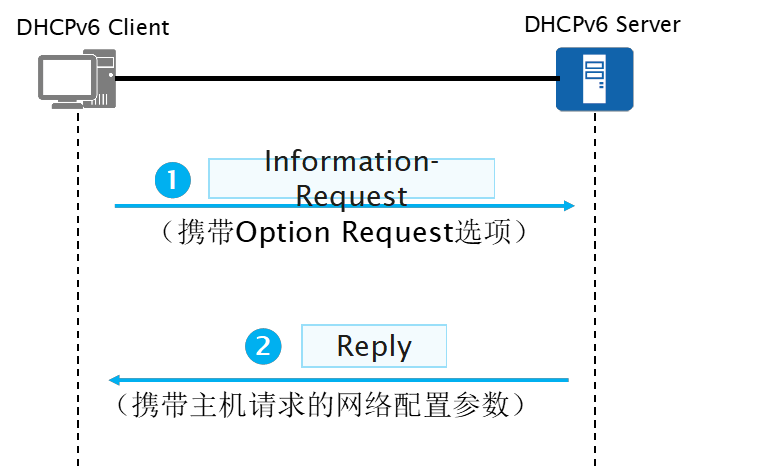 华为数通笔记-DHCPv6原理与实验_dhcpv6 solicit报文-CSDN博客