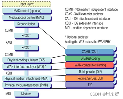 10GbE以太网MAC和PHY_xgmii接口-CSDN博客