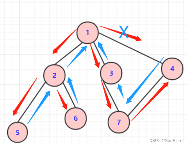C:从树形数据结构角度来谈dfs算法(深度优先搜索)树状dfsc、 Csdn博客