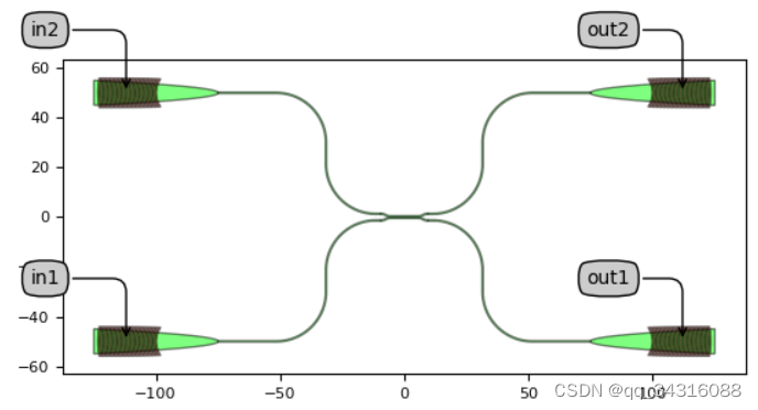 luceda ipkiss 教程3：线路仿真-CSDN博客