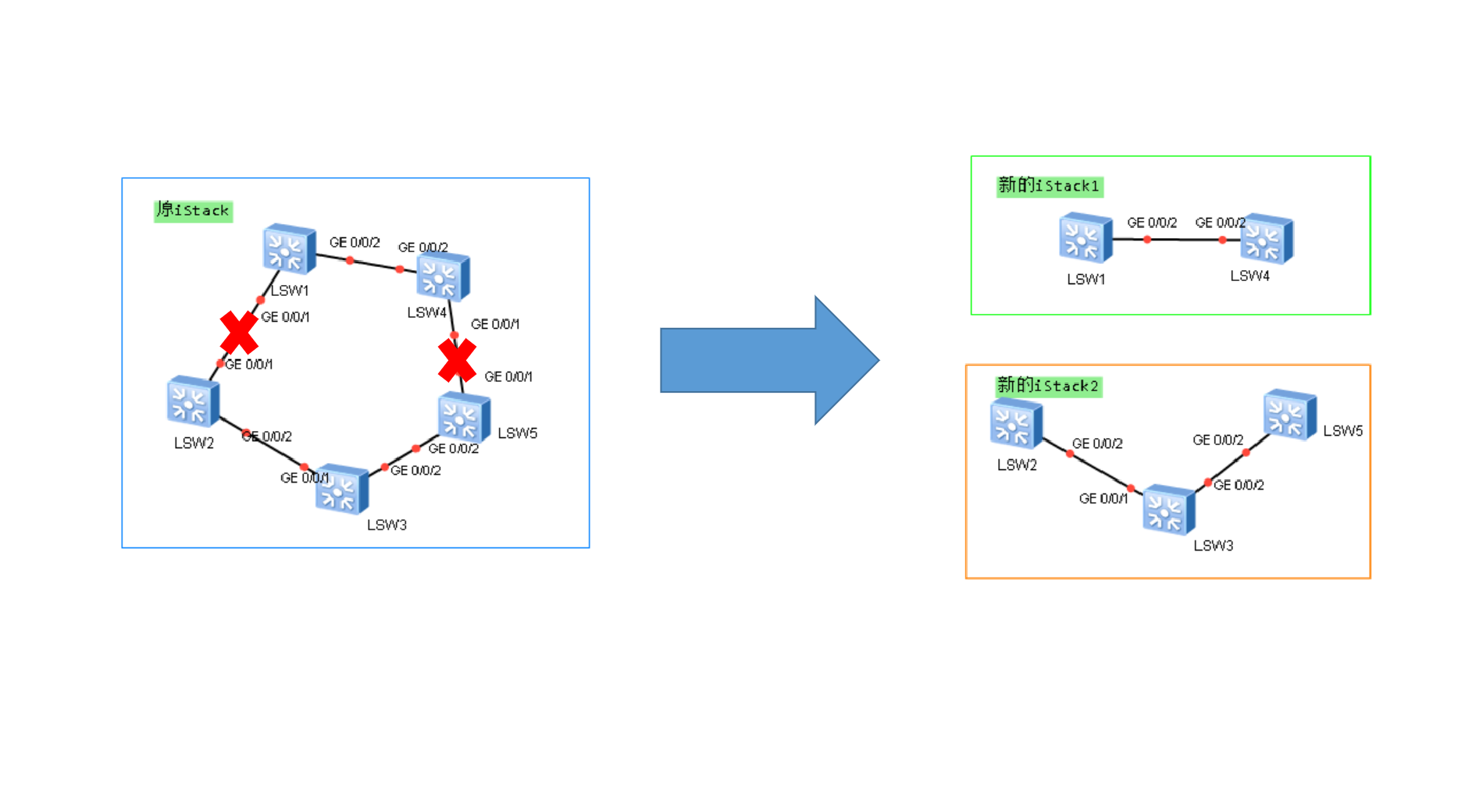 iStack详解（二）——堆叠连接方式堆叠拓扑变动处理_堆叠后拓扑-CSDN博客