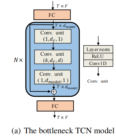 Temporal Convolutional Network with Frequency Dimension AdaptiveAttention for Speech Enhancement ...