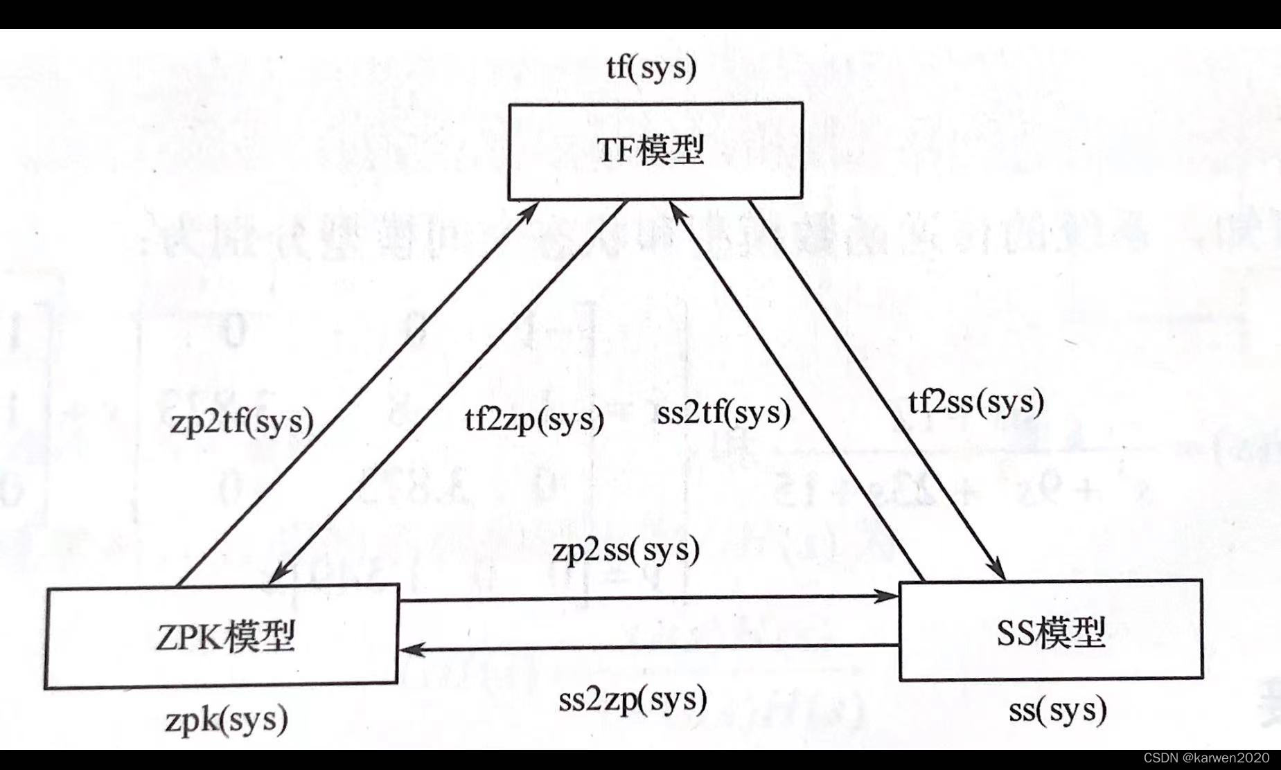使用matlab进行传递函数、状态空间、零极点的建模与转换matlab传递函数转换为零极点模型 Csdn博客 9970