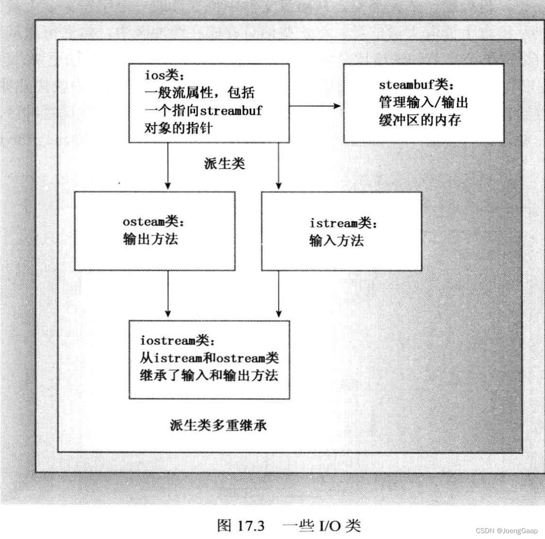 C++ 第17章 输入、输出和文件（iostream/ostream/fstream）_iostream的ostream-CSDN博客