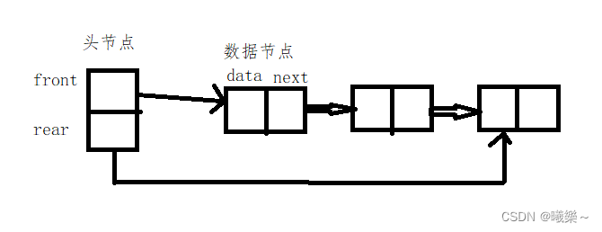 【队列】链式队列队列的链式存储结构需要使用两个指针 Csdn博客