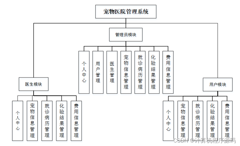 [附源码]SSM计算机毕业设计宠物医院管理系统JAVA_宠物医院论文用例图-CSDN博客