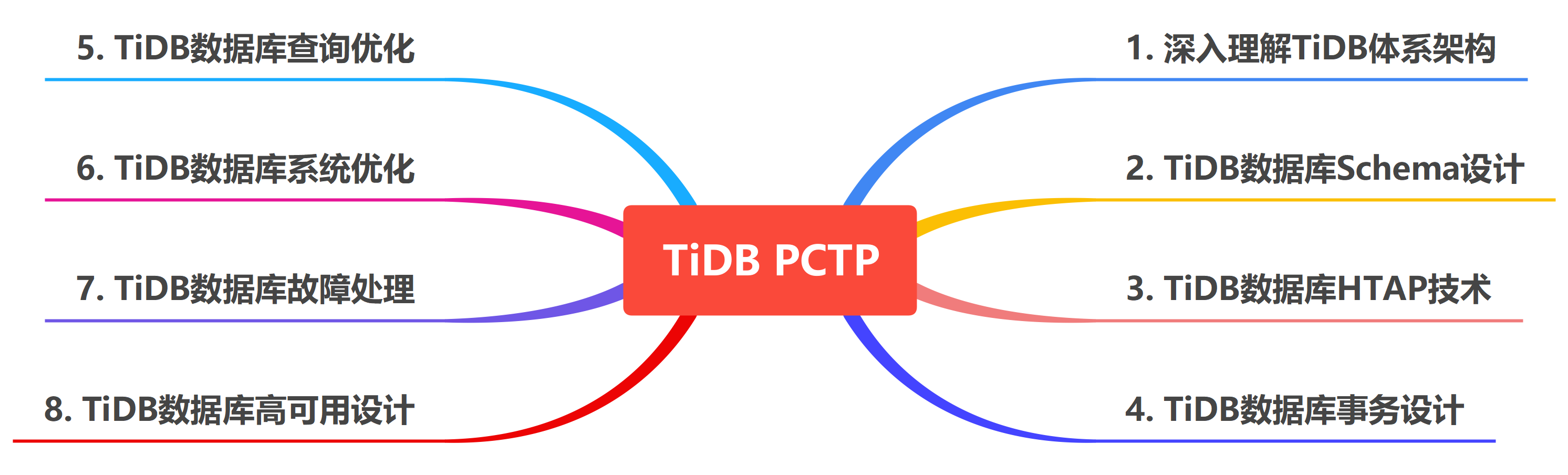 TiDB PCTP(PingCAP 认证 TiDB 数据库专家) 认证考试高分攻略-CSDN博客
