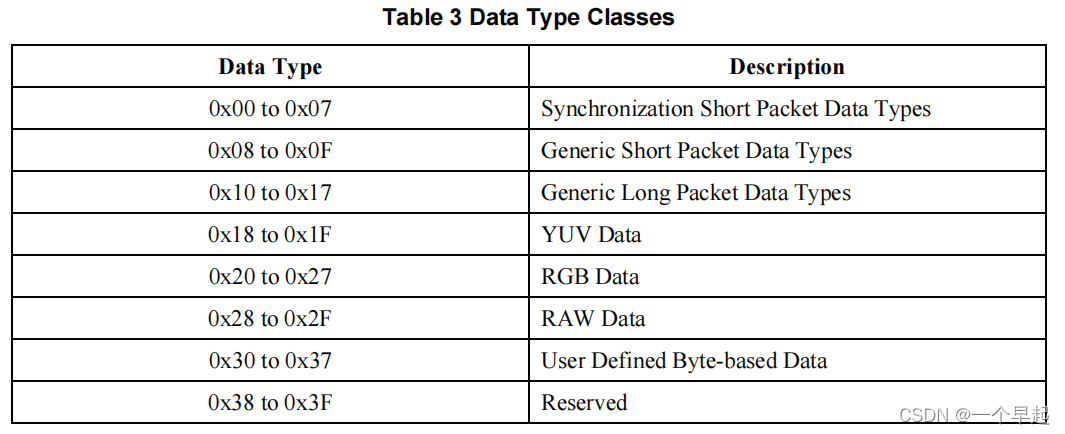 MIPI Data Type Classes-数据类型-CSDN博客