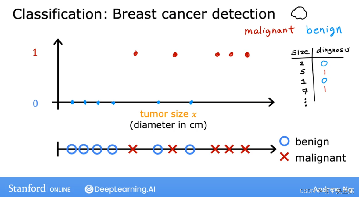 Week1笔记：Supervised Machine Learning：Regression and Classification_supervised machine learning ...