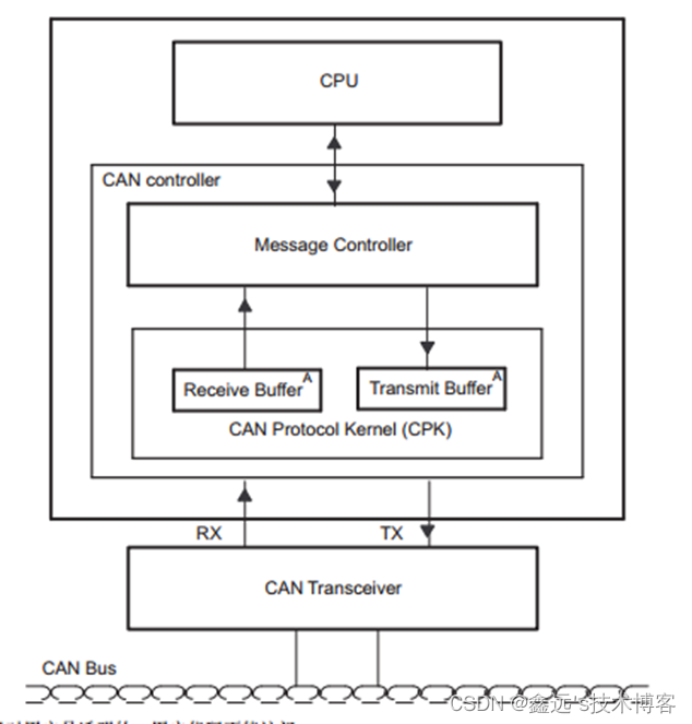 TMS320F28069之CAN通信_tms320f28069完美替代-CSDN博客