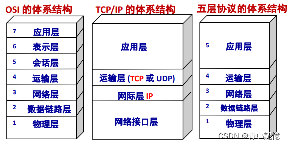 OSI 的七层模型与TCP/IP的四层网络模型_七层模型和四层模型-CSDN博客