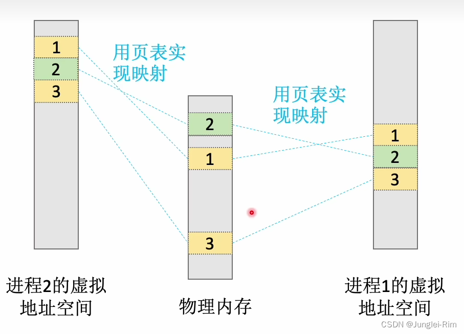 内存映射文件文件内存映射 Csdn博客 