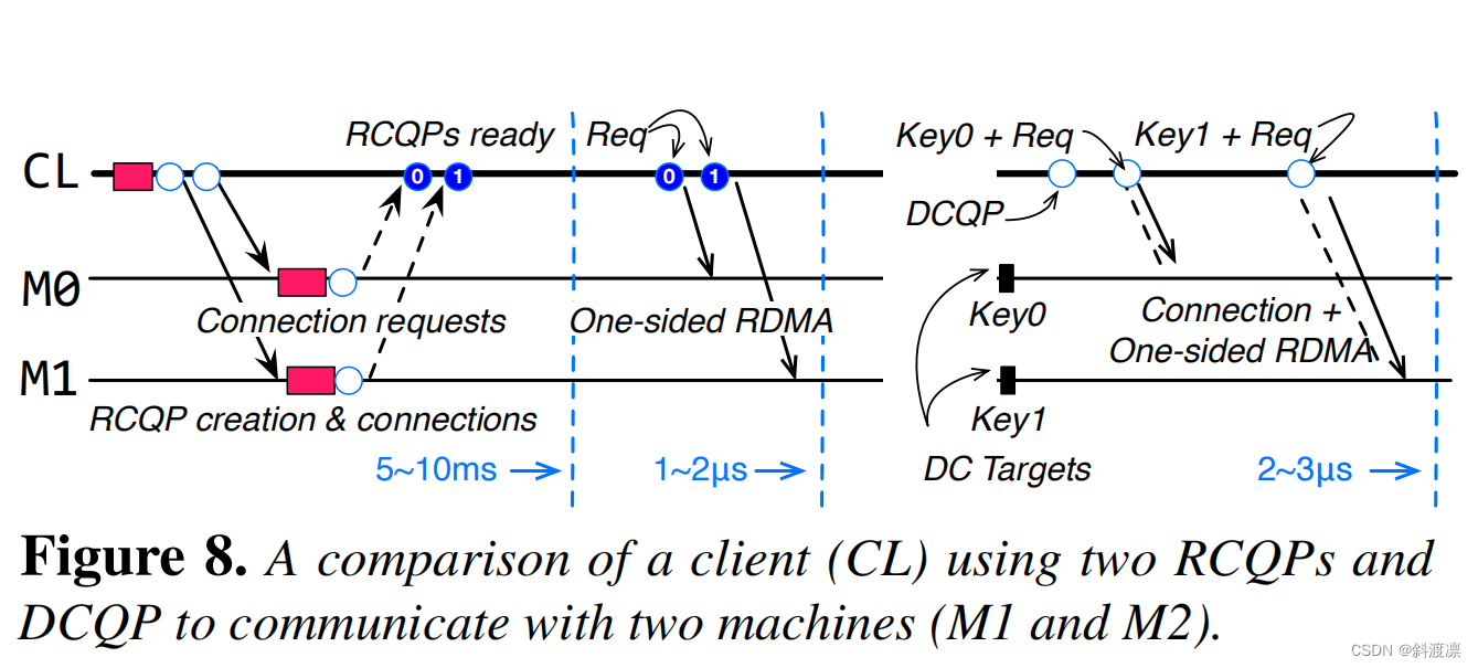 论文笔记：No Provisioned Concurrency: Fast RDMA-codesigned Remote Fork for Serverless Computing 中-CSDN博客