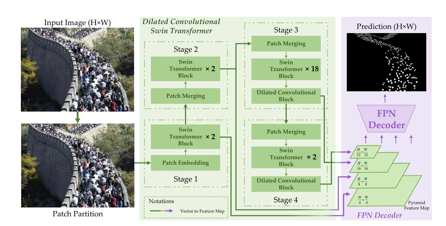 【论文汇总】人群计数中Transformer的应用，持续更新_cctrans-CSDN博客