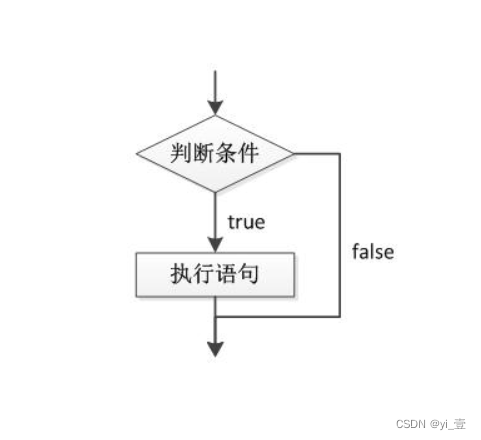C语言if...else... 语句_用if else判断奇偶数-CSDN博客