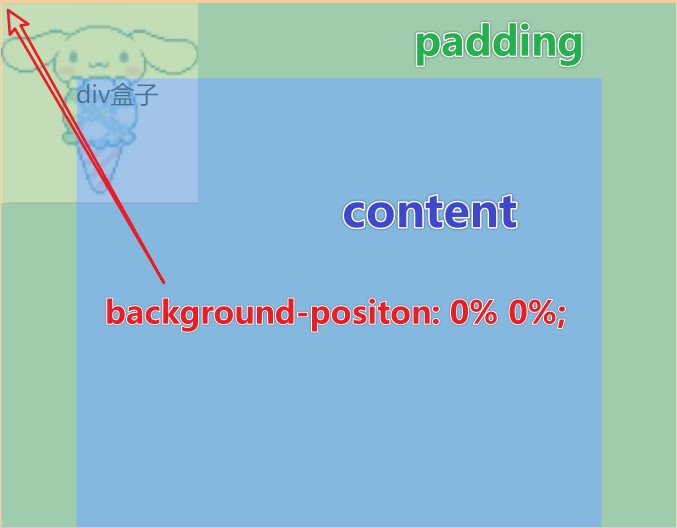 Css Background属性连写background连写属性 Csdn博客 