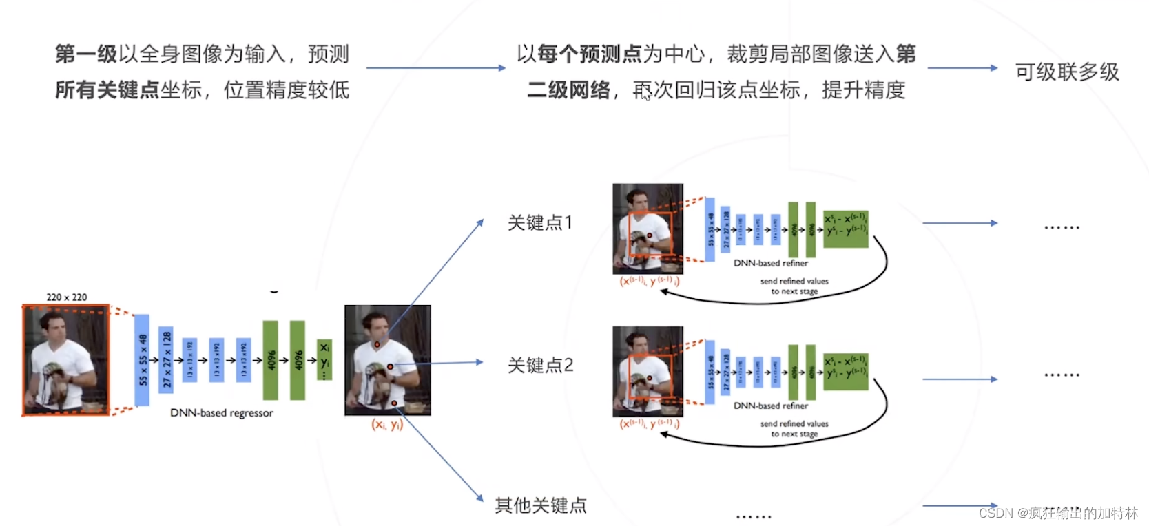 OpenMMLab AI实战营第二期｜人体关键点检测与MMPose学习笔记_smpl 应用监控-CSDN博客