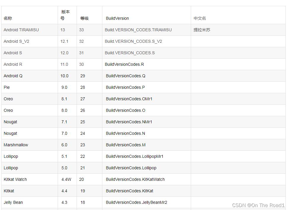 Android最新版本号与api级别对应关系 Csdn博客