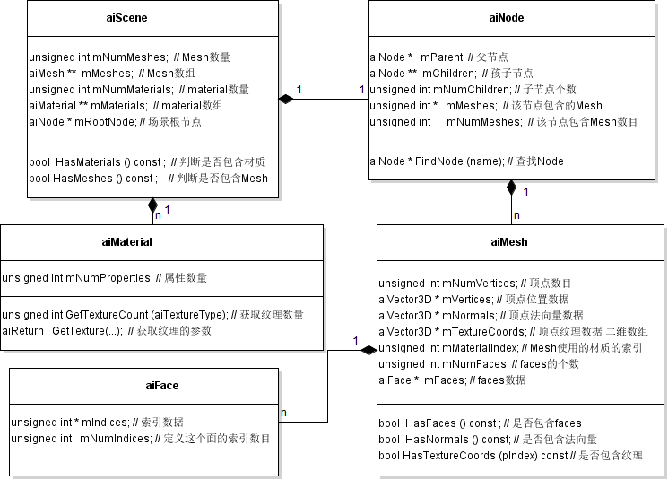 第十二课，assimp模型加载（数据加载篇）_assimp加载一个模型-CSDN博客