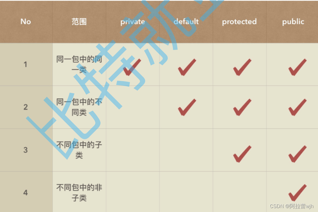 JavaSE复习总结-CSDN博客