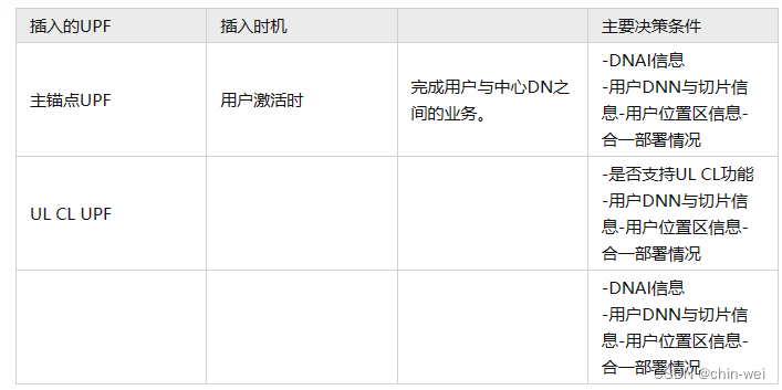 5G极致业务体验之幕后功臣---UL CL分流方案解读_ulcl-CSDN博客