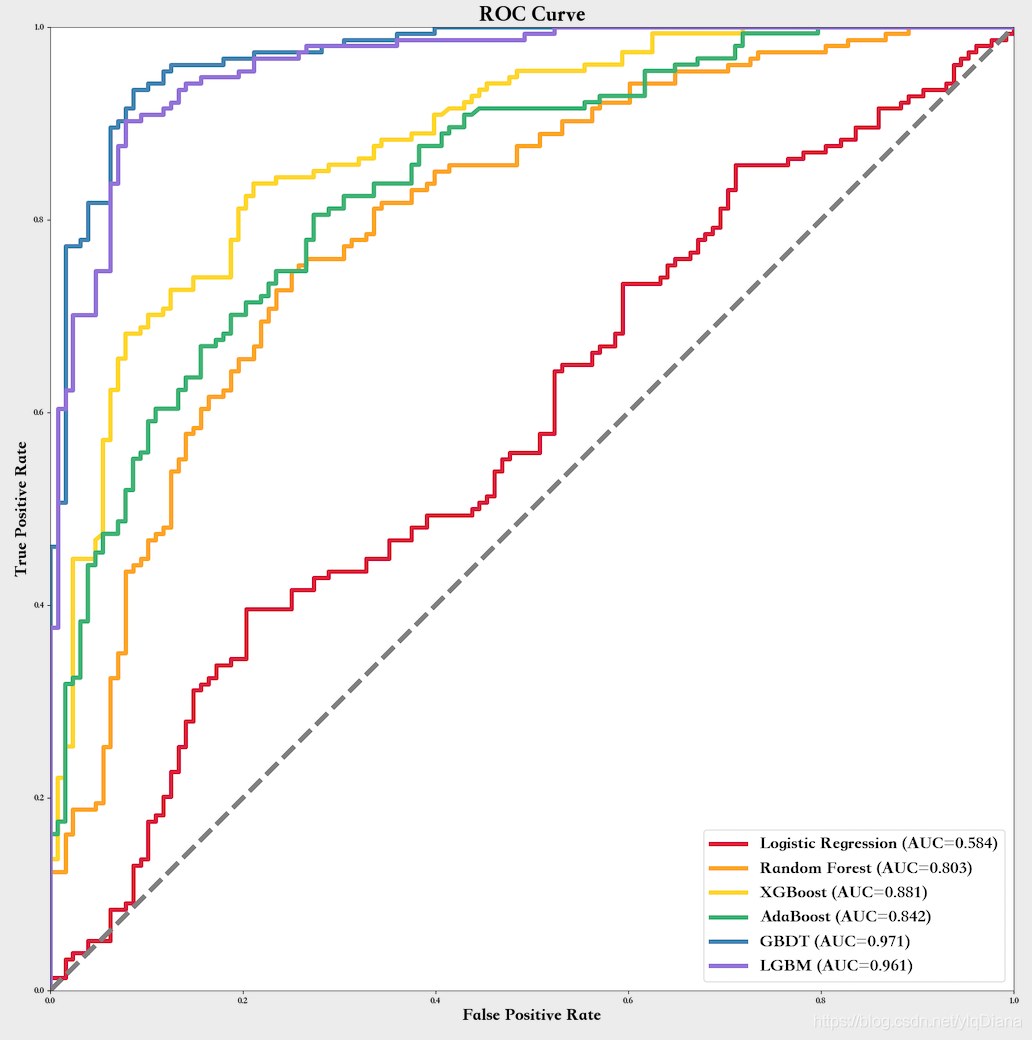 python 将多个模型的ROC曲线绘制在一张图里（含图例）_诊断性roc曲线代码绘制在同一张图上-CSDN博客