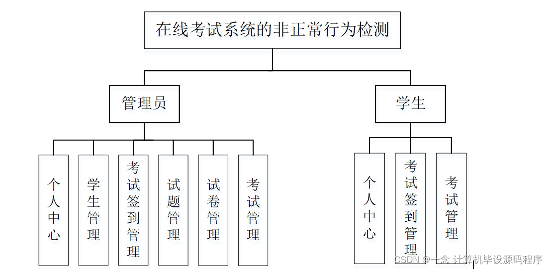 Java Jsp基于在线考试系统的非正常行为检测166uu 独有源码 如何找到适合自己的毕业设计的指南前端怎么判断考试状态是否正常呢 Csdn博客 8921