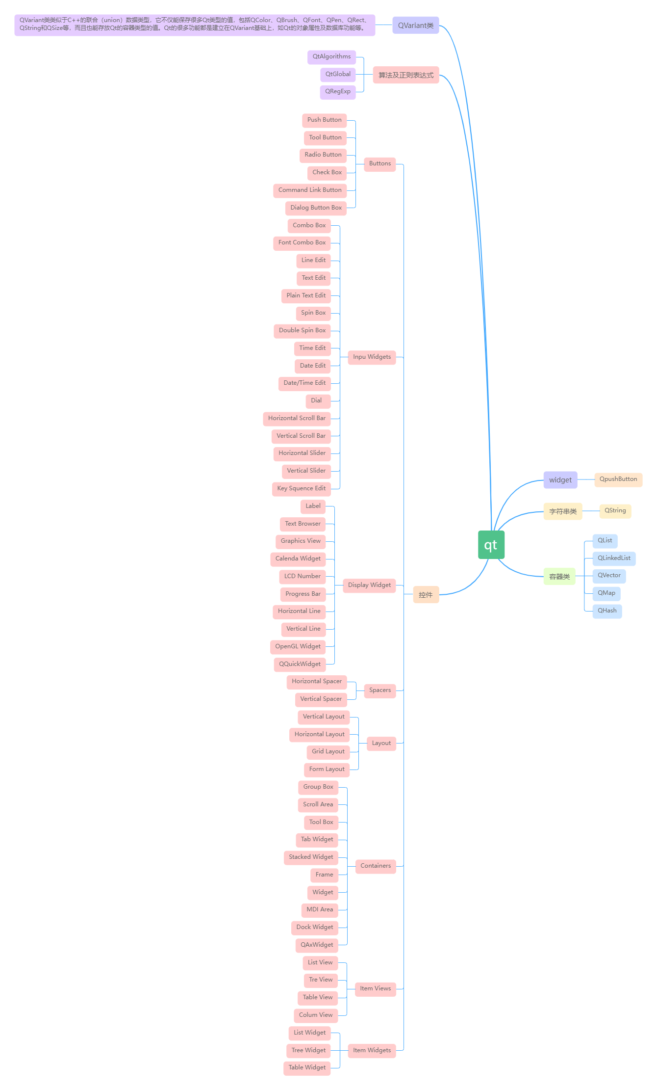 Qt笔记（十一） Qt工具类及控件思维导图_qt实现思维导图功能(附完整源码)-CSDN博客