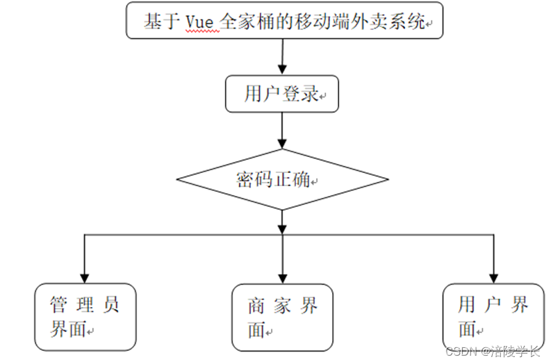 Ssm基于vue全家桶的移动端外卖系统09t25【独家源码】计算机毕业设计问题的解决方案与方法 Csdn博客 2523
