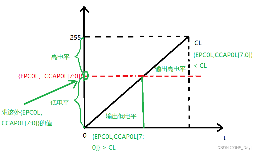 STC15单片机-通过PWM调整灯亮度_pwm调节点阵亮度-CSDN博客