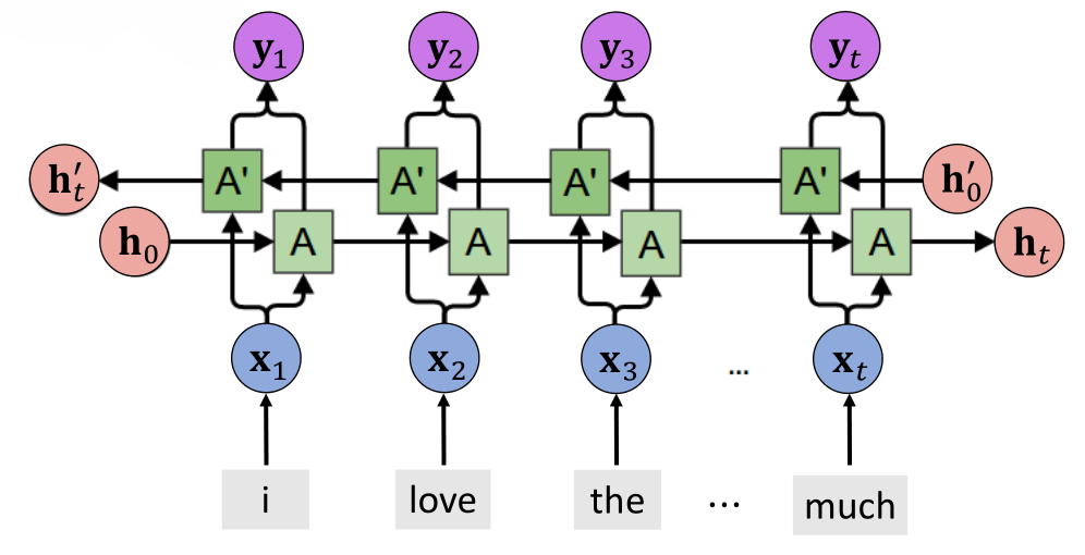 【LSTM介绍】LSTM变种、常用架构以及相关文献梳理_lstm文献-CSDN博客