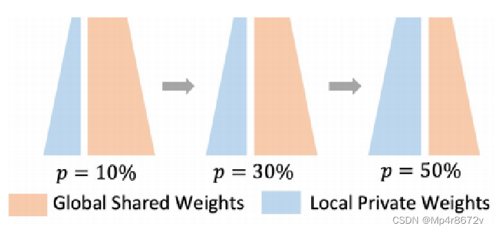 CD2-pFed: Cyclic Distillation-guided Channel Decoupling for ModelPersonalization in Federated ...
