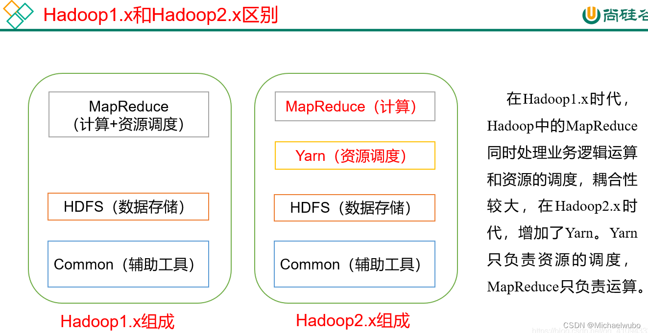 Hadoop3.3.4 理论_hadoop3.4新特性-CSDN博客