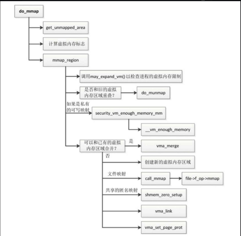 内存学习（四）：内存映射3_一个文件描述符映射多块内存-CSDN博客